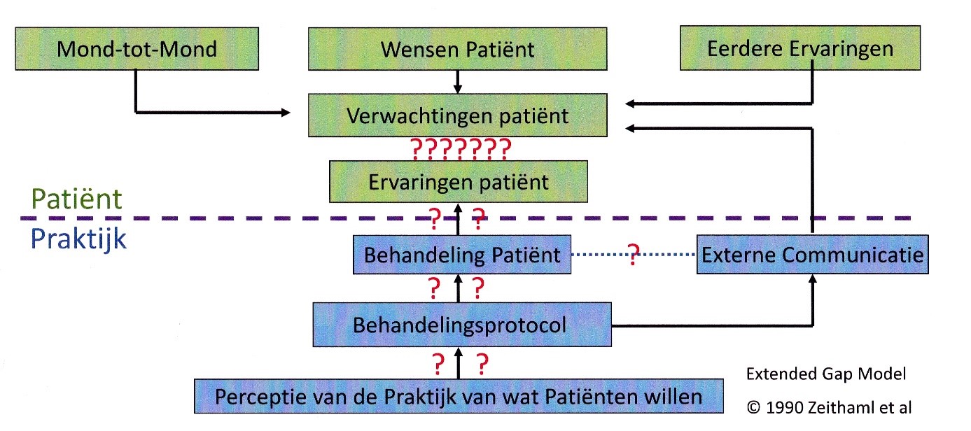 Het gat tussen de ervaringen en de verwachtingen van uw patiënten ...